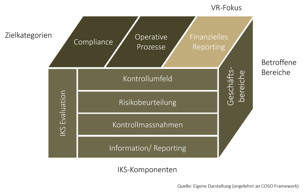 IKS - Mit dem Internen Kontrollsystem zum Unternehmenserfolg