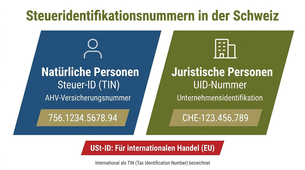 UID & Steuer-ID: Alles zur Schweizer Steueridentifikationsnummer